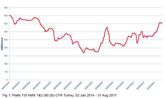 Scrap Steel Prices Chart
