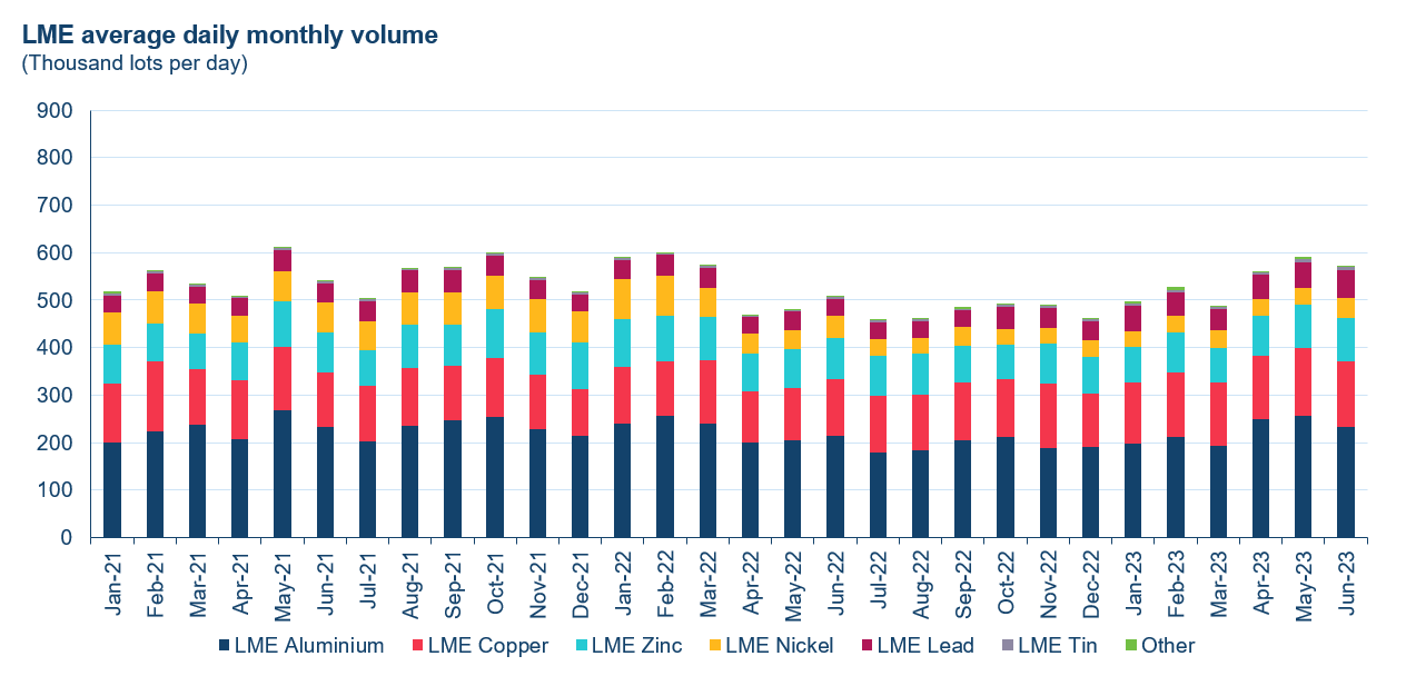 2023 Q2 | London Metal Exchange