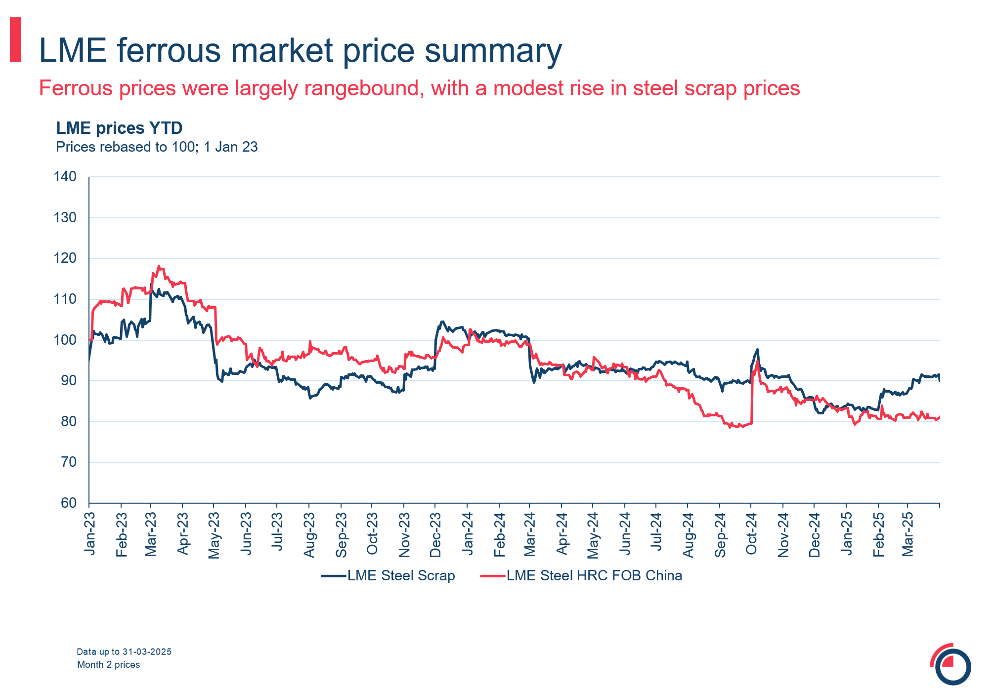 LME quarterly report - 2025 Q1 | London Metal Exchange