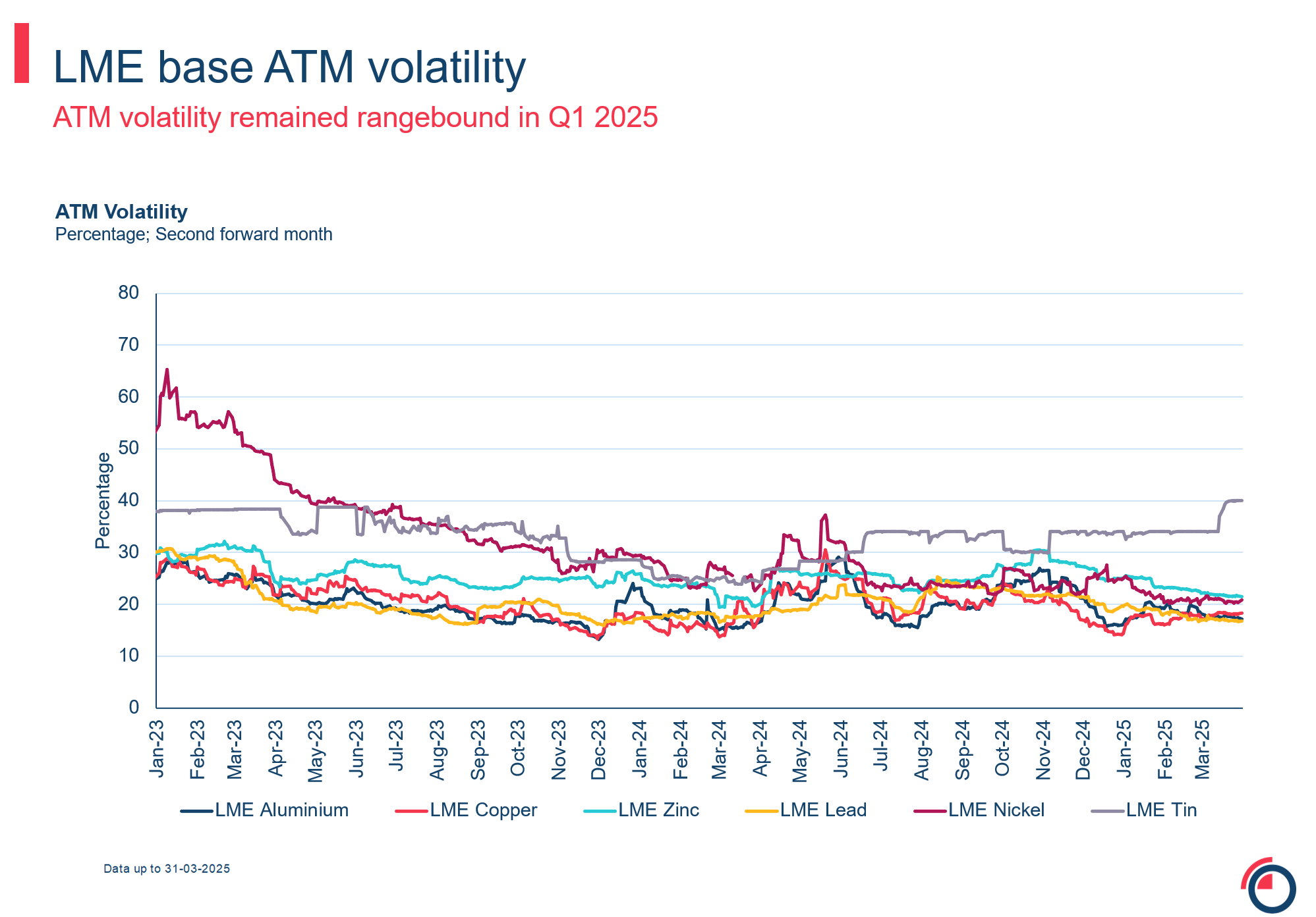 LME quarterly report - 2025 Q1 | London Metal Exchange