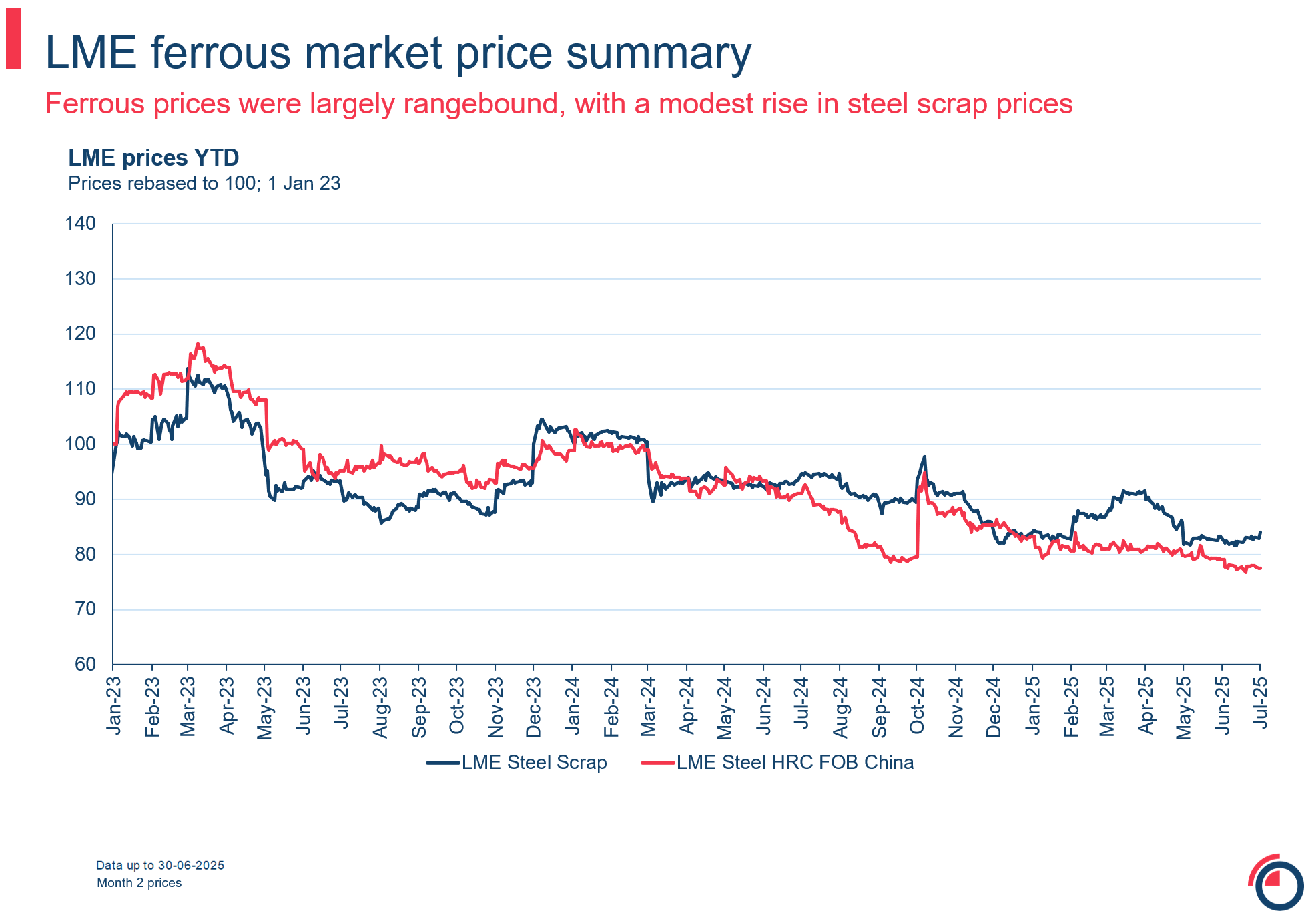 LME quarterly report - 2025 Q2 | London Metal Exchange