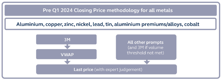 Closing Price methodology evolution | London Metal Exchange