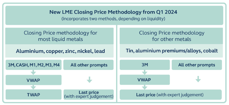 Closing Price methodology evolution | London Metal Exchange