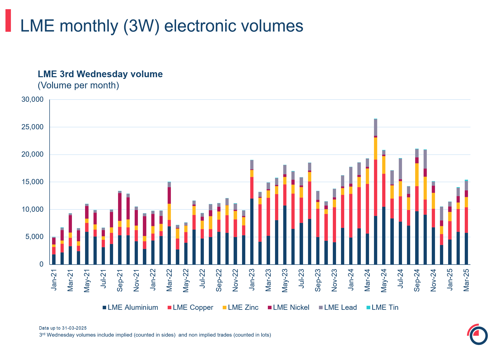 LME quarterly report - 2025 Q1 | London Metal Exchange