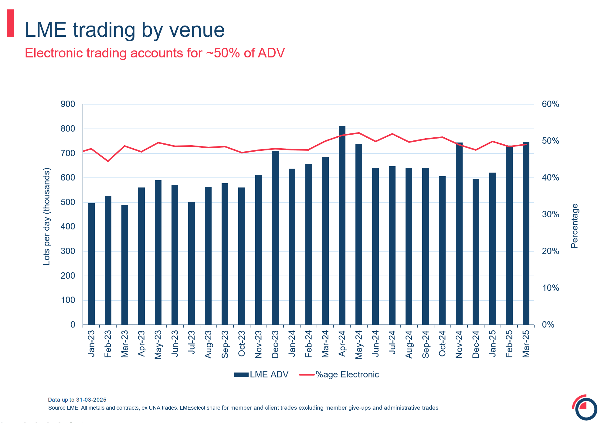 LME quarterly report - 2025 Q1 | London Metal Exchange