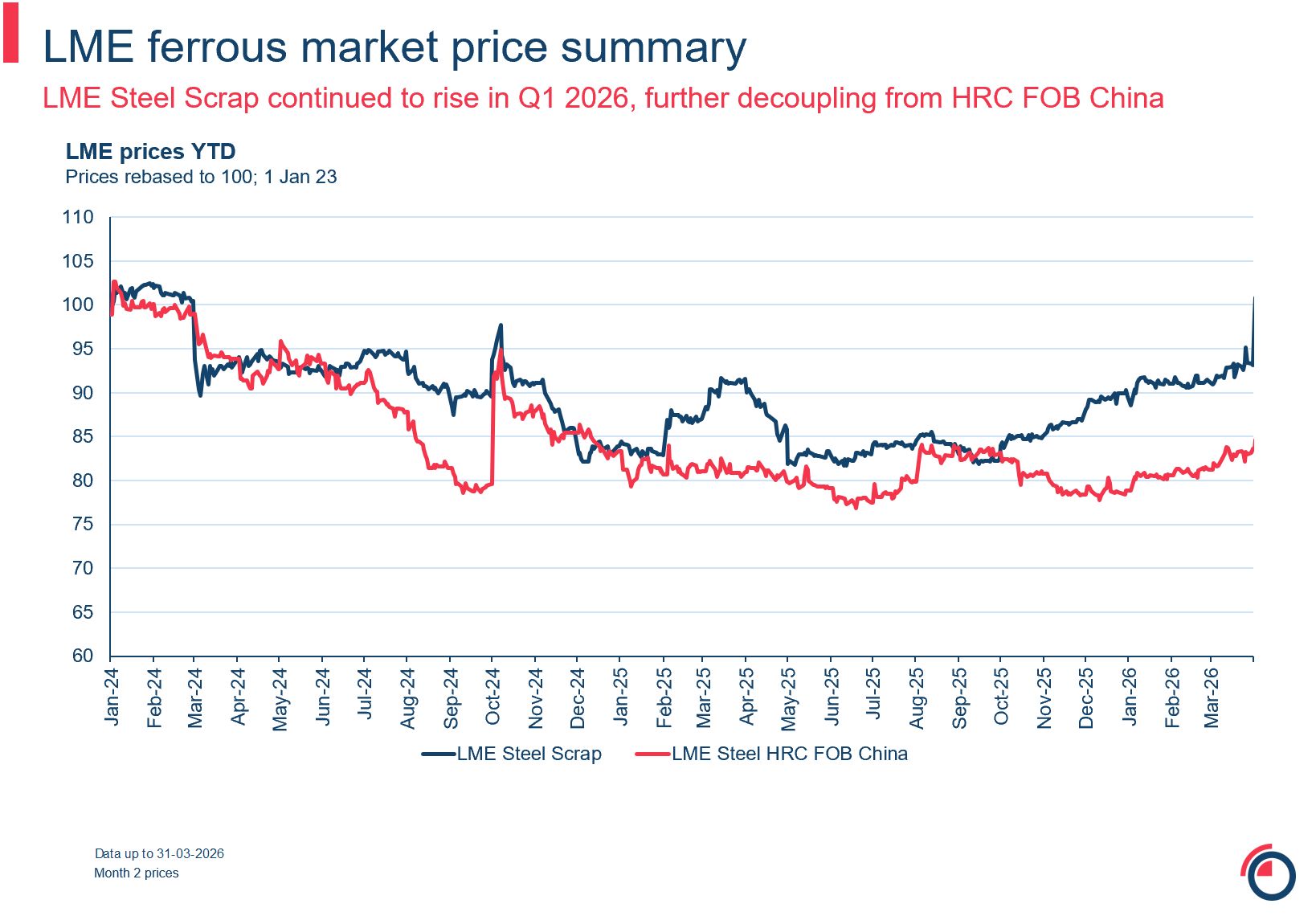 LME quarterly report - 2026 Q1 | London Metal Exchange
