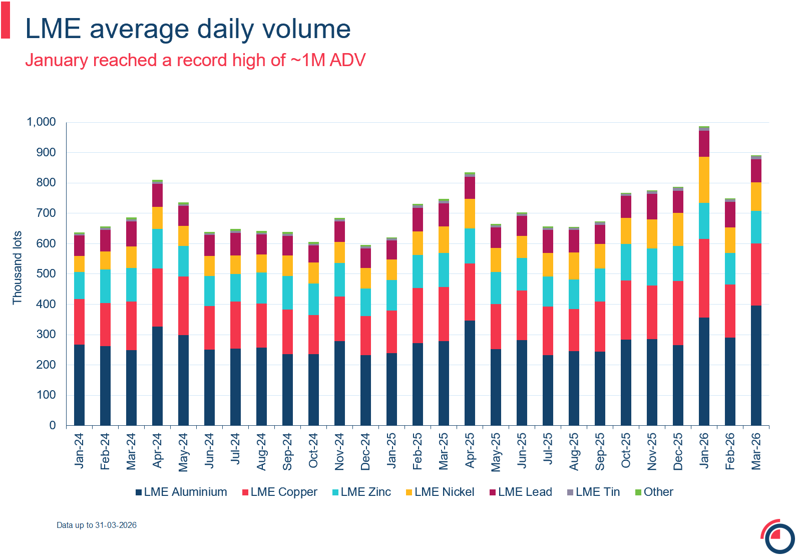 LME quarterly report - 2026 Q1 | London Metal Exchange