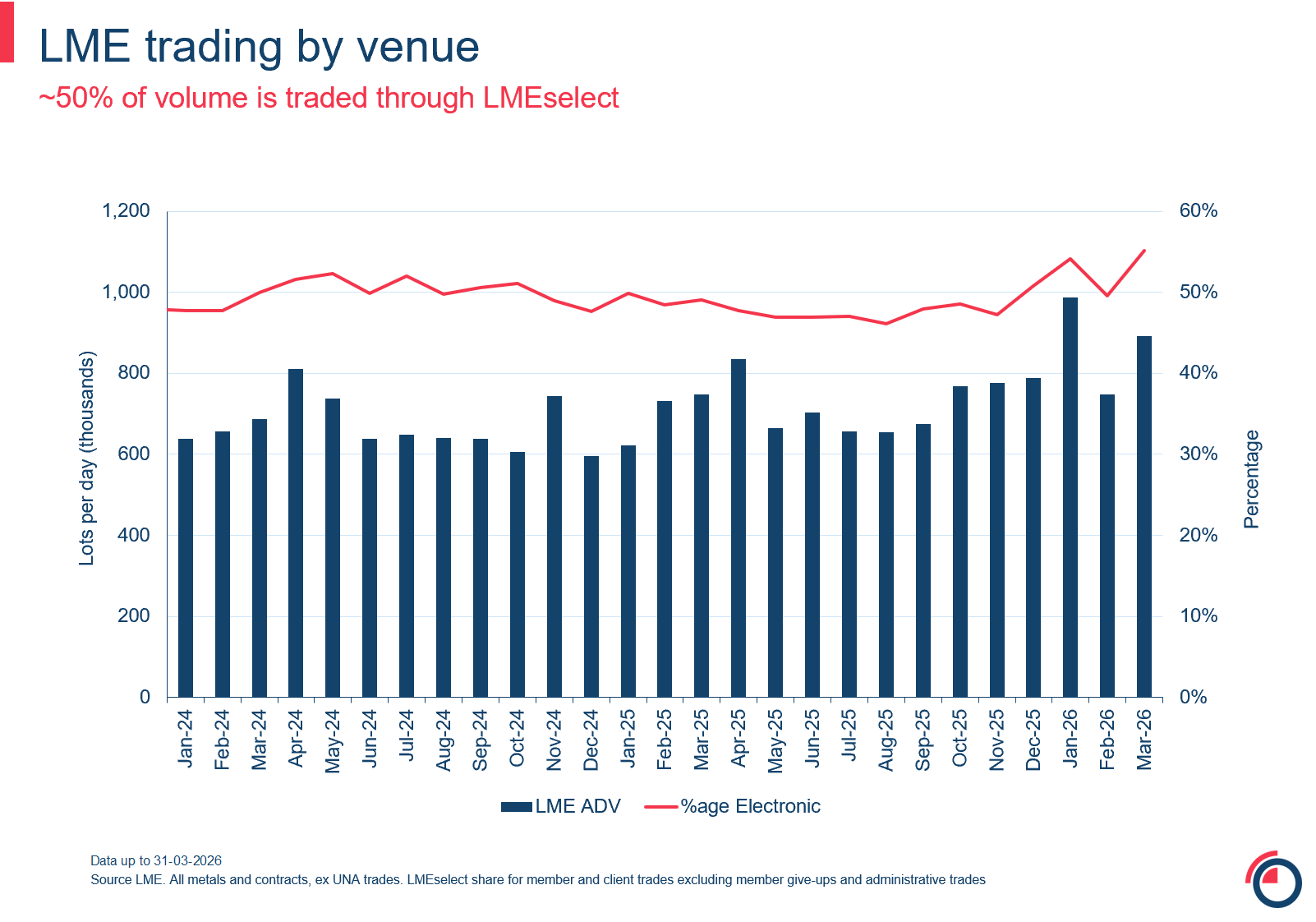 LME quarterly report - 2026 Q1 | London Metal Exchange