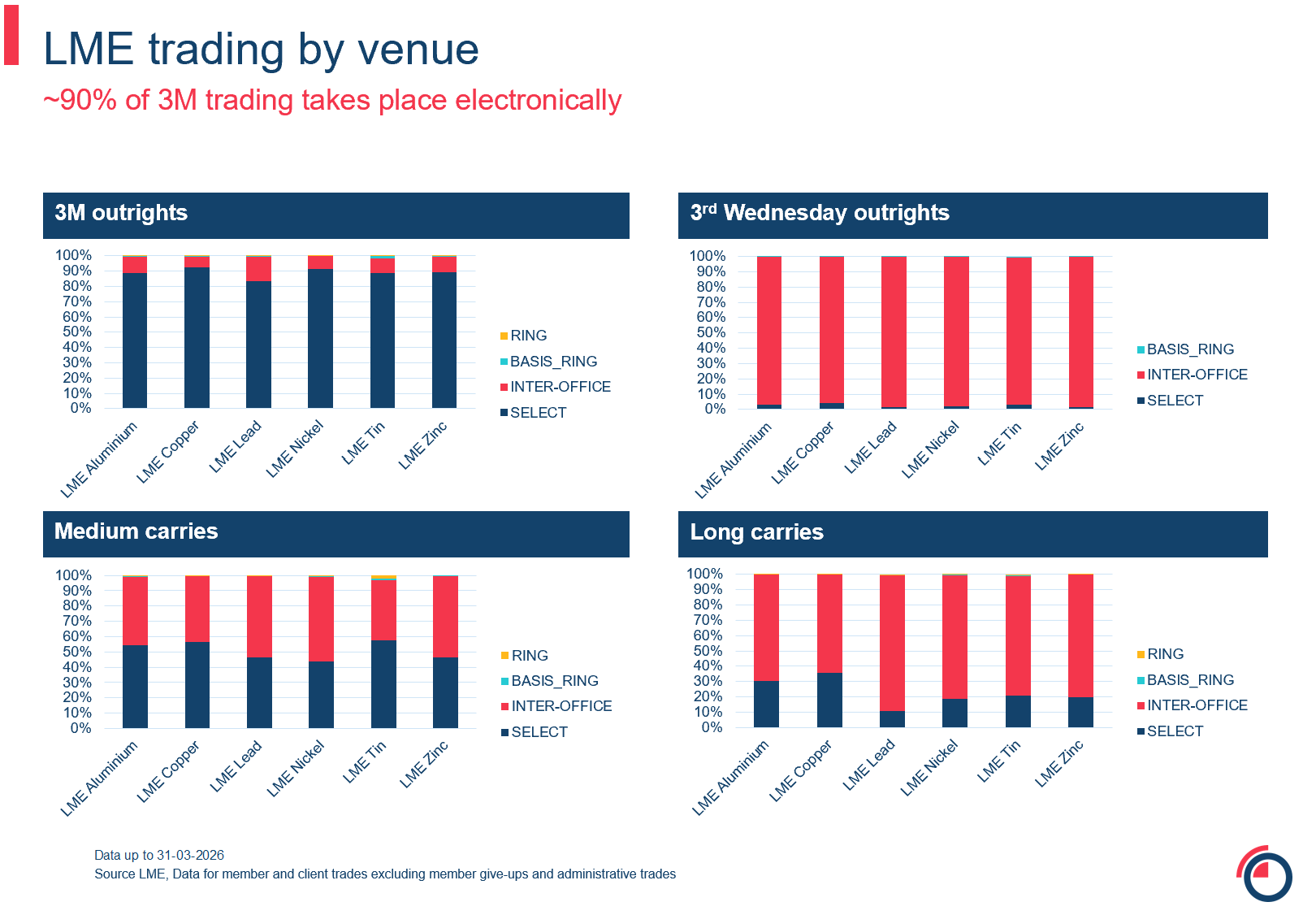 LME quarterly report - 2026 Q1 | London Metal Exchange